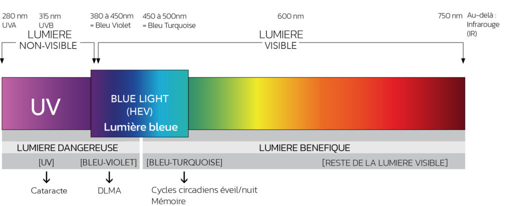 Tout savoir sur la Lumière Bleue ! - Le blog Geotellurique.fr